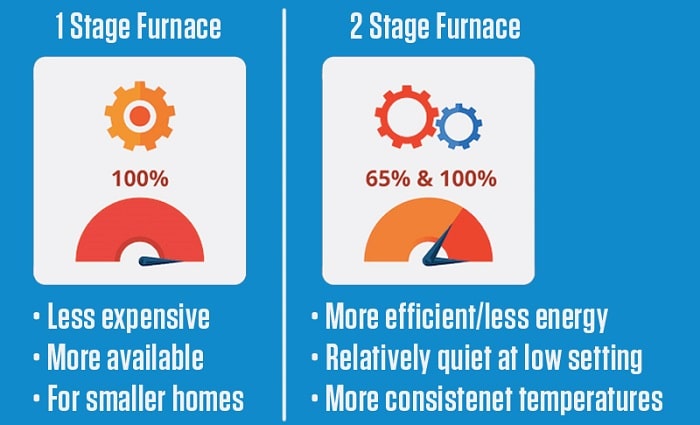 Single Stage vs. Two Stage Furnace | What Is a Two Stage Furnace?